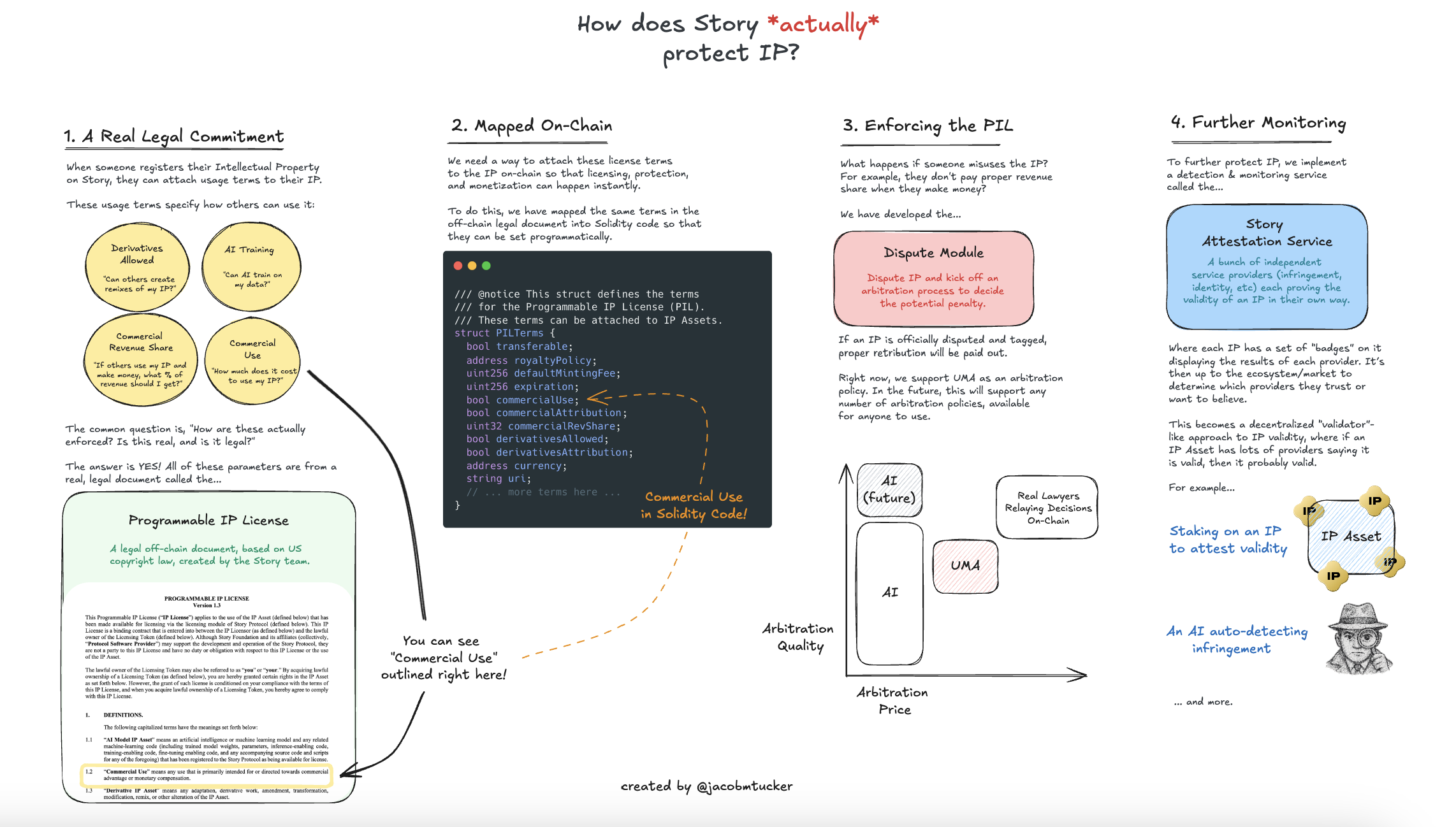 How does Story protect IP? - Story Documentation